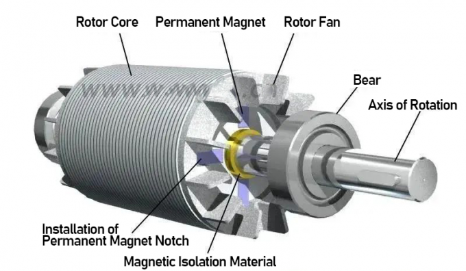 10 reasons why permanent magnet motors are so efficient