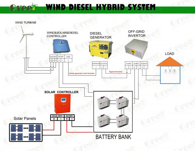 1KW 2KW Installation 3 Phase Solar Wind Hybrid System Horizontal Axis ...